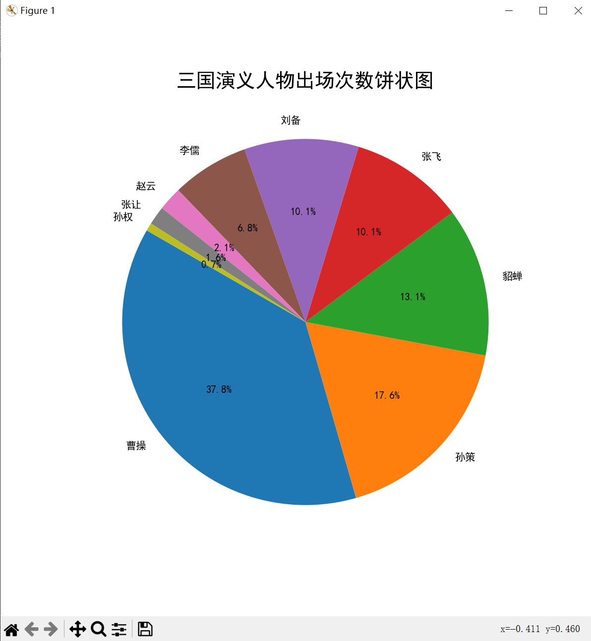 利用python对三国演义（前20回）小说进行分析。如分析该小说的分词，词频，词性，词云，小说人物出场次数排序。python词频统计三国演义 人物出场顺序前20 Csdn博客 7700