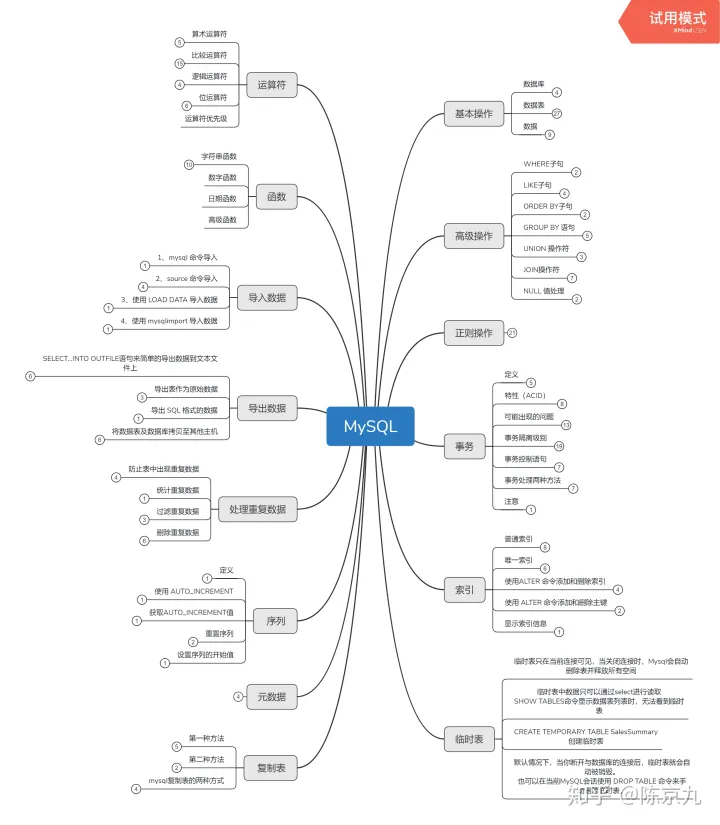 Mysql思维导图 Csdn博客