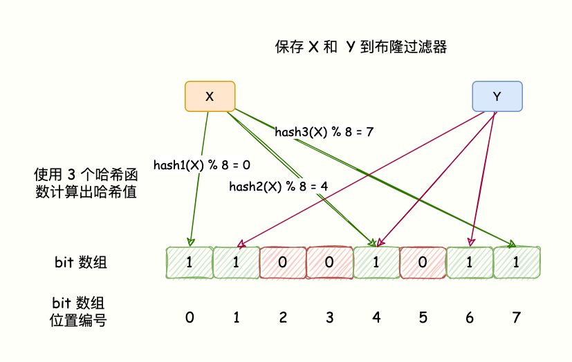 Redis 布隆（Bloom Filter）过滤器_redis bloom filter-CSDN博客