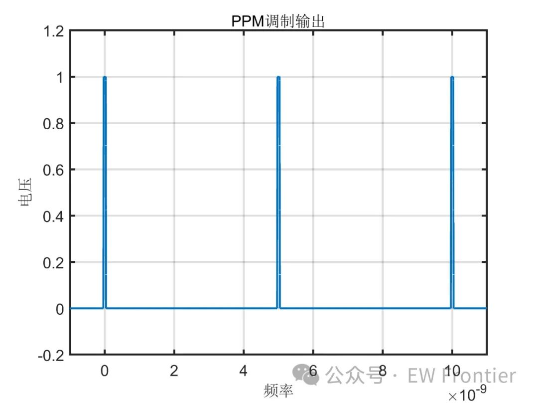 【光通信技术】脉冲位置调制（Pulse Position Modulation，PPM）【附MATLAB代码】_脉位调制matlab-CSDN博客