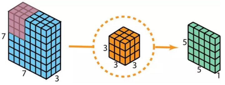 带你认识9种常用卷积神经网络3d卷积和2d卷积相比的优势 Csdn博客 2021