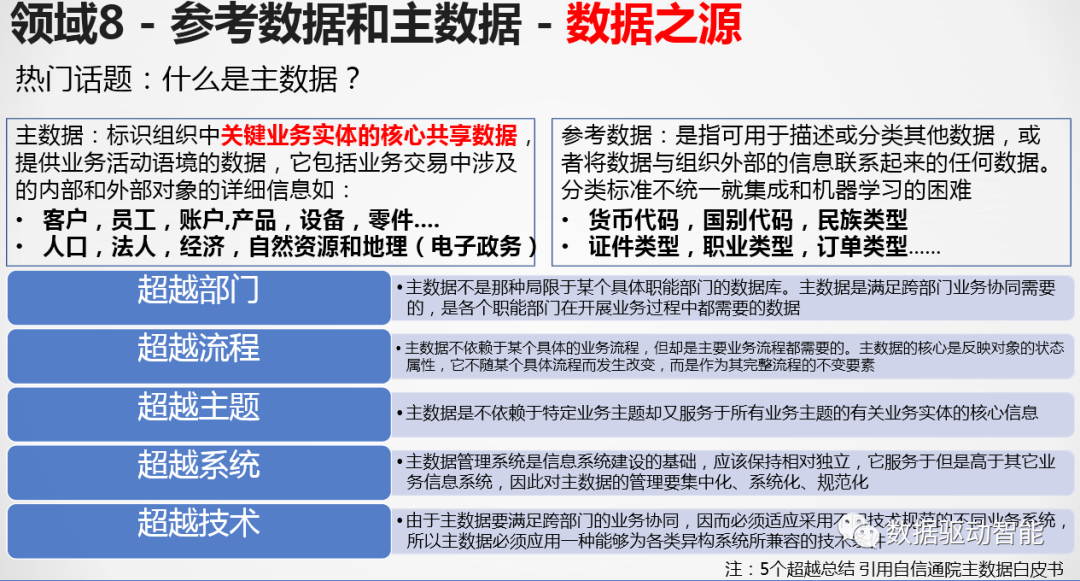 30页PPT读懂DAMA-DMBOK2.0数据管理知识体系指南核心精要_dama ppt-CSDN博客