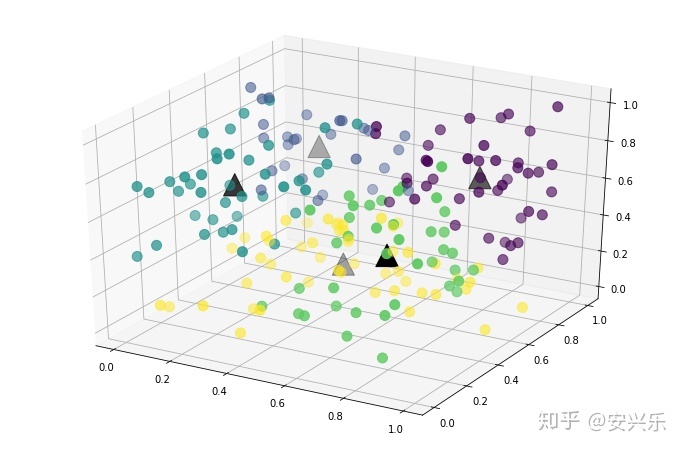 numpy归一化_使用numpy 高效实现K-Means聚类-CSDN博客