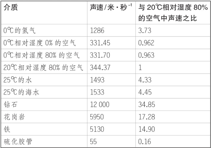 声音的本质 The Nature of Sound_当声带振动时,会产生压缩波和稀疏波-CSDN博客