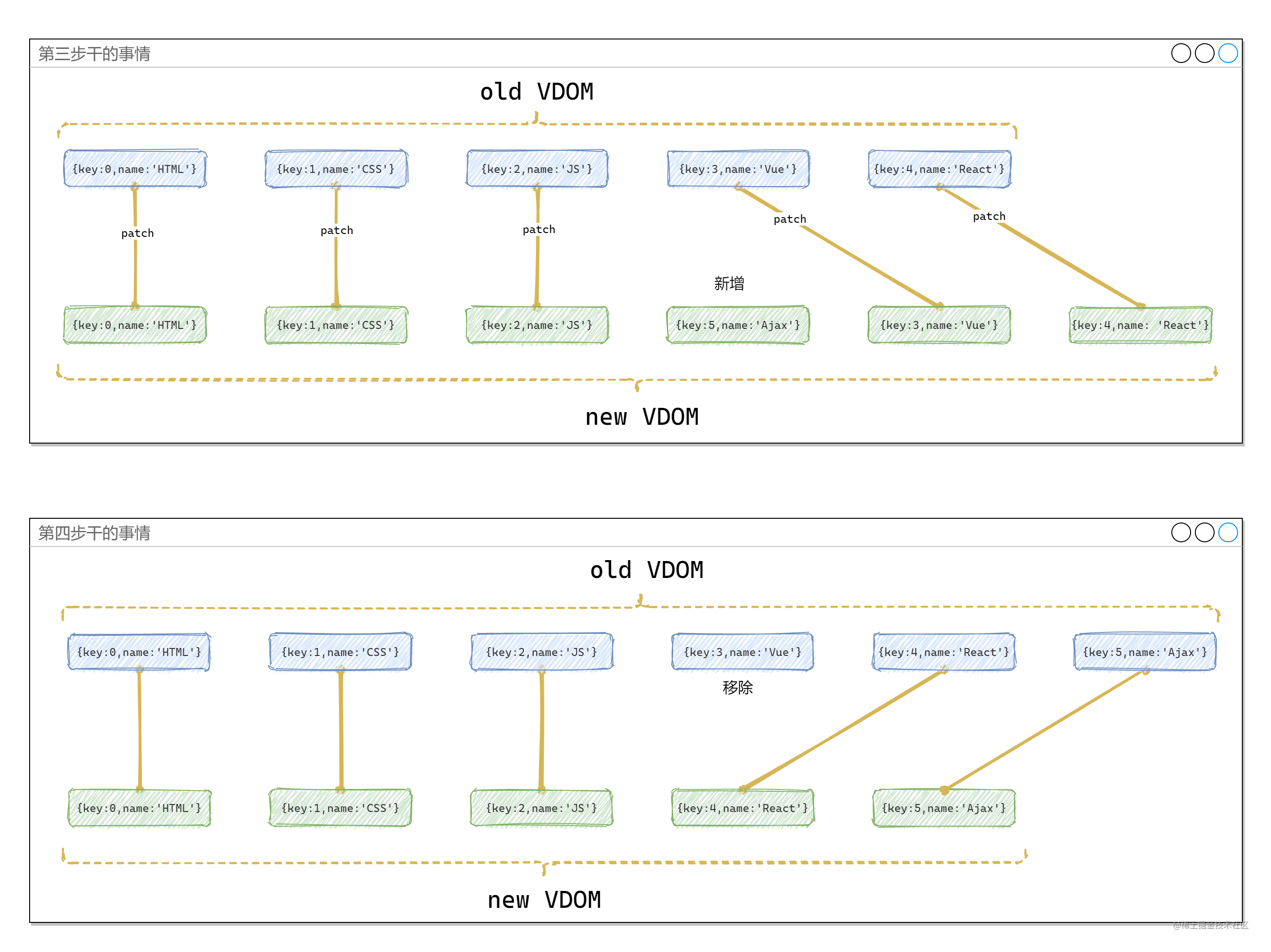 从:key的角度，来看Vue3中diff算法的实现原理（多图详解）_vue3 diff算法原理-CSDN博客