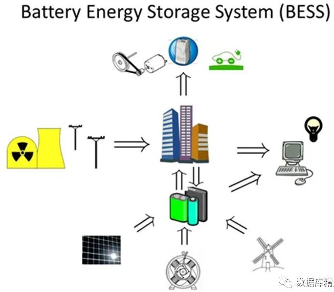 何以储能（BESS）？带你一探究竟！（上篇）_储能更快的响应时间和更高的灵活性 模型-CSDN博客