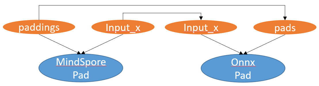 如何将MindSpore模型转ONNX格式并使用OnnxRuntime推理---全流程开发指导_mindspore的onnx推理-CSDN博客
