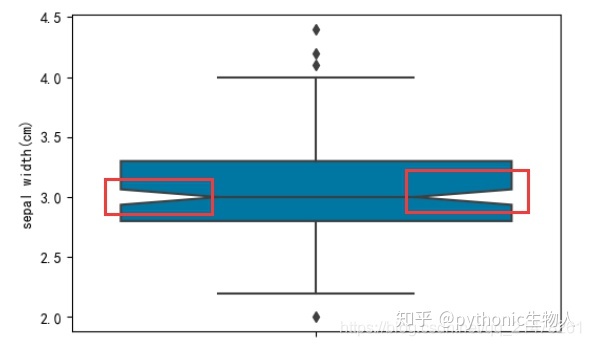 Python Boxplot 分组python可视化17seborn Boxplot（一文玩烂）weixin39968128的博客 Csdn博客 