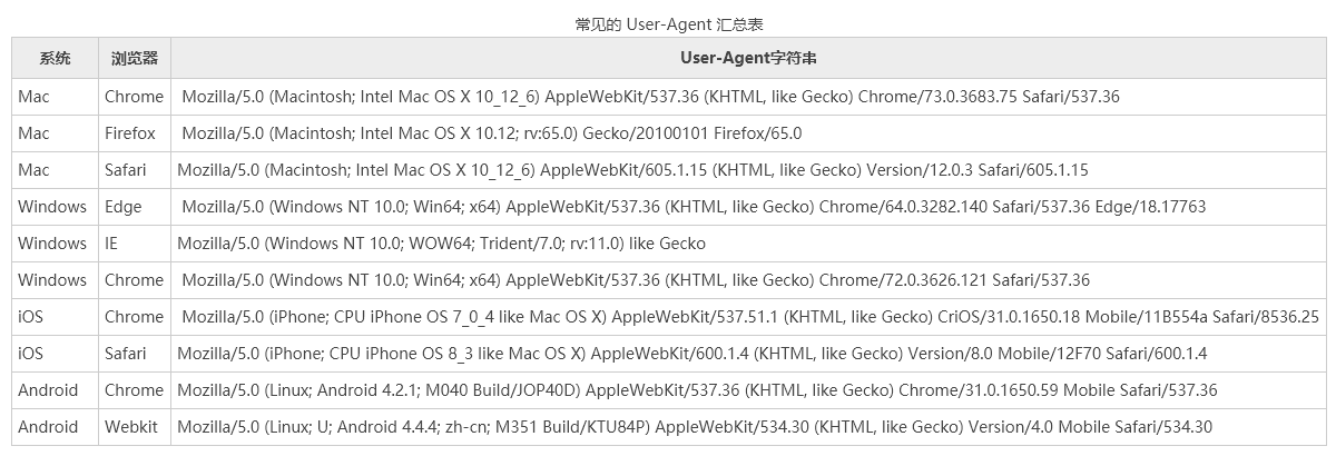 【python教程入门学习】User-Agent（用户代理）是什么_python useragent-CSDN博客