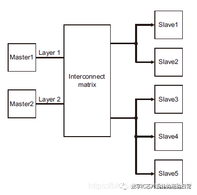 ahb总线协议主机_AMBA总线协议（四）——MultiLayer AHB System (多层AHB总线架构)-CSDN博客