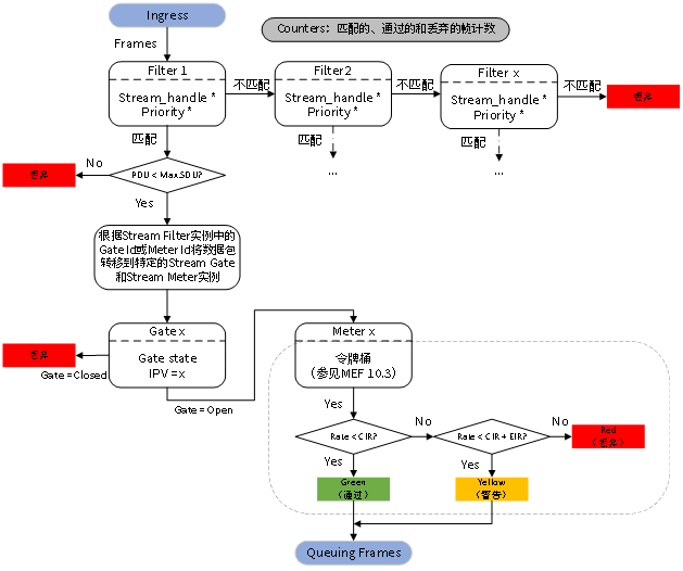 TSN协议之安全协议（802.1Qci）的那些事儿_tsn qci-CSDN博客