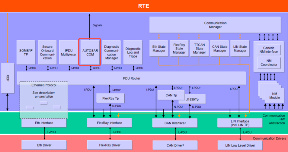 COM模块详细讲解（Autosar Cp面向信号）-CSDN博客