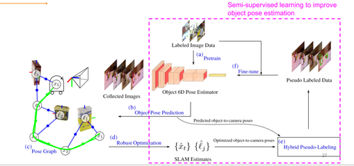 SLAM技术支持的物体6Dof位姿估计的自训练方法-CSDN博客