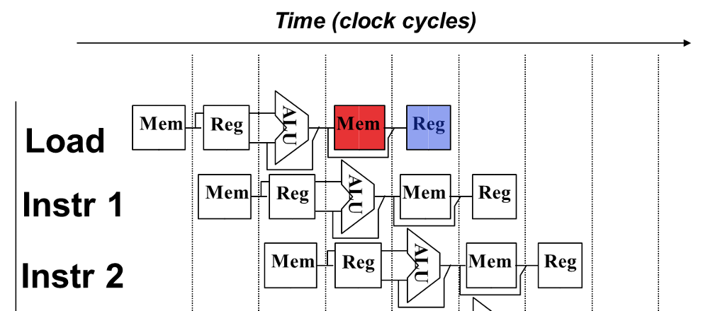 《计算机组织结构》期末复习 第15讲 指令周期和指令流水线直接访问内存指令的指令周期和间接 Csdn博客