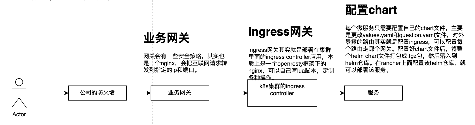 基于rancher（k8s）、helm chart ingress的微服务架构_rancher 依赖helm chart-CSDN博客