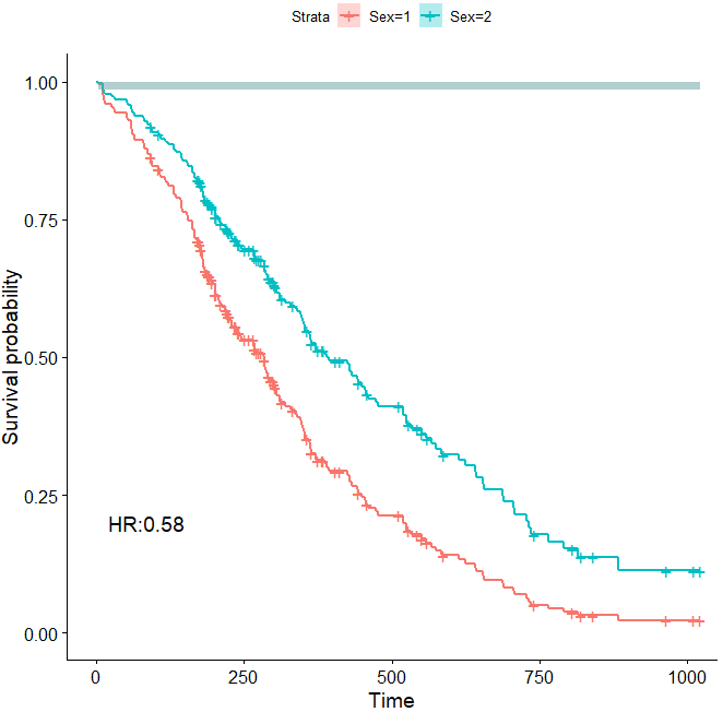 cox回归模型python实现_用R语言进行Cox回归生存分析_寂寂若离的博客-CSDN博客