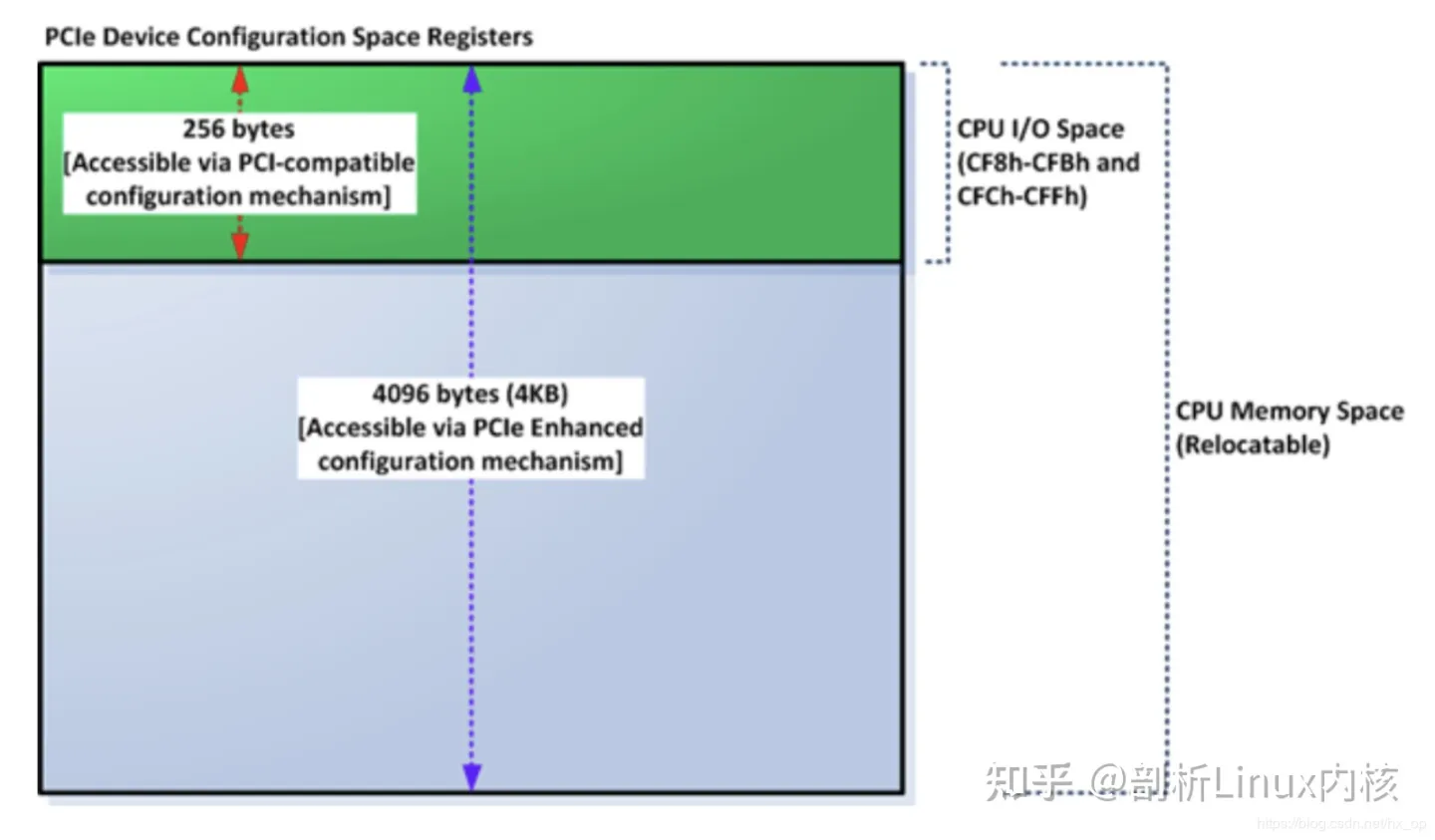 vfio概述(vfio/iommu/device passthrough)_vfio-pci-CSDN博客