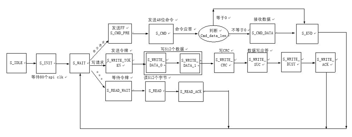 TF卡(MicroSD)测试试验设计Verilog代码VIVADO ARTIX-7开发板_tf 卡 fpga-CSDN博客