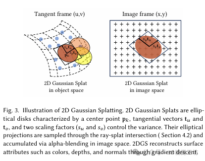 3DGS进化？2DGS颠覆3D场景重建！-CSDN博客
