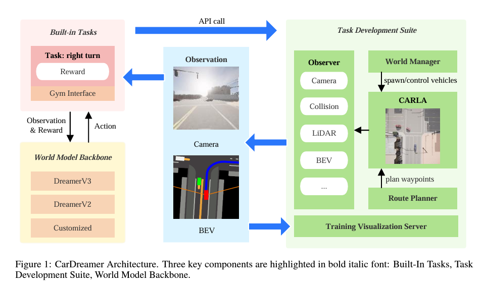 加州大学最新！CarDreamer：全面、灵活的自动驾驶算法测试开源平台-CSDN博客