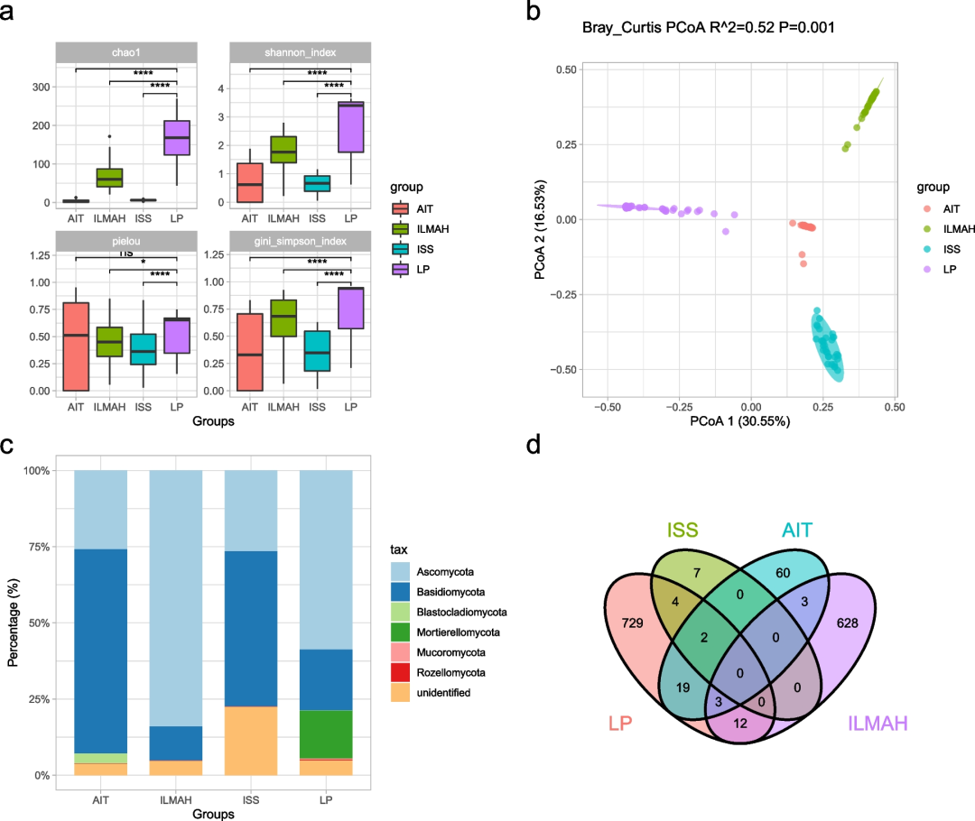 Microbiome | “月宫365”实验表面真菌多样性和真菌毒素基因-CSDN博客