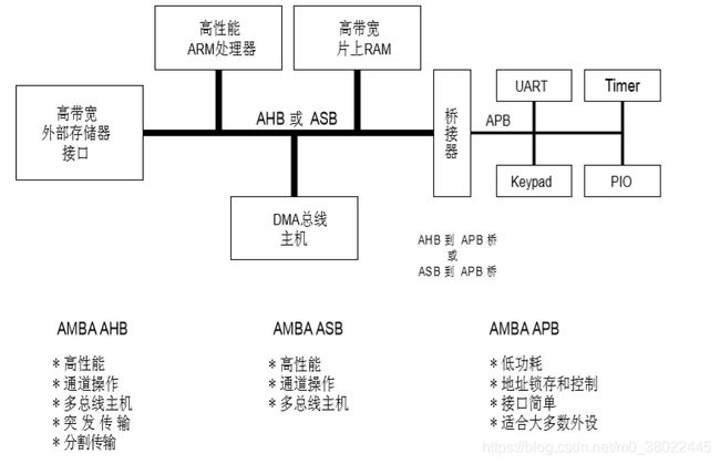 #AMBA##AHB总线学习_ahb hsize-CSDN博客