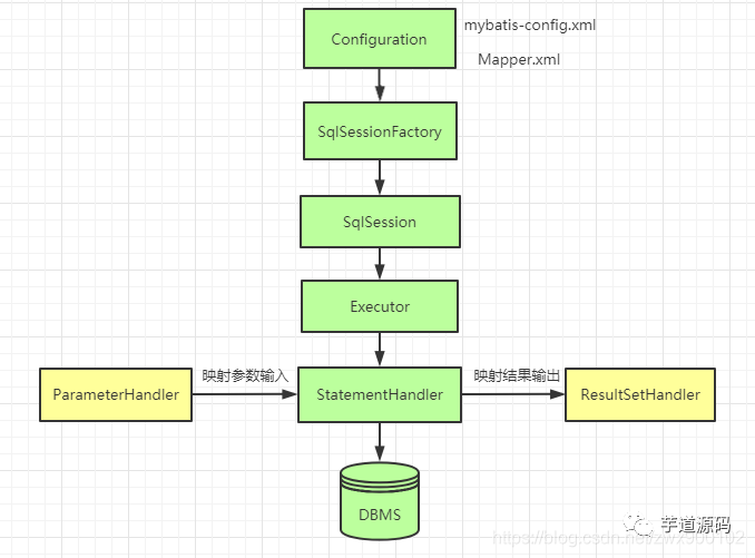 Mybatis拦截器实现权限管理mybatis Flex 权限管理 Csdn博客