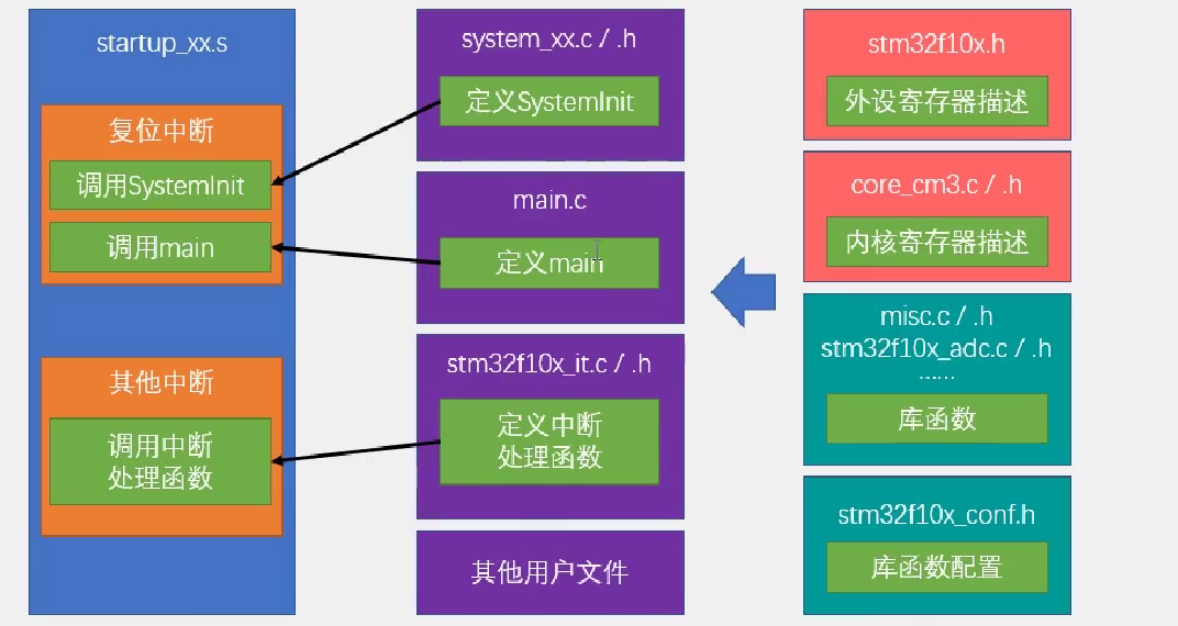 一、STM32F10x单片机建立工程步骤_mdk stm32f10x 建立标准格式工程-CSDN博客