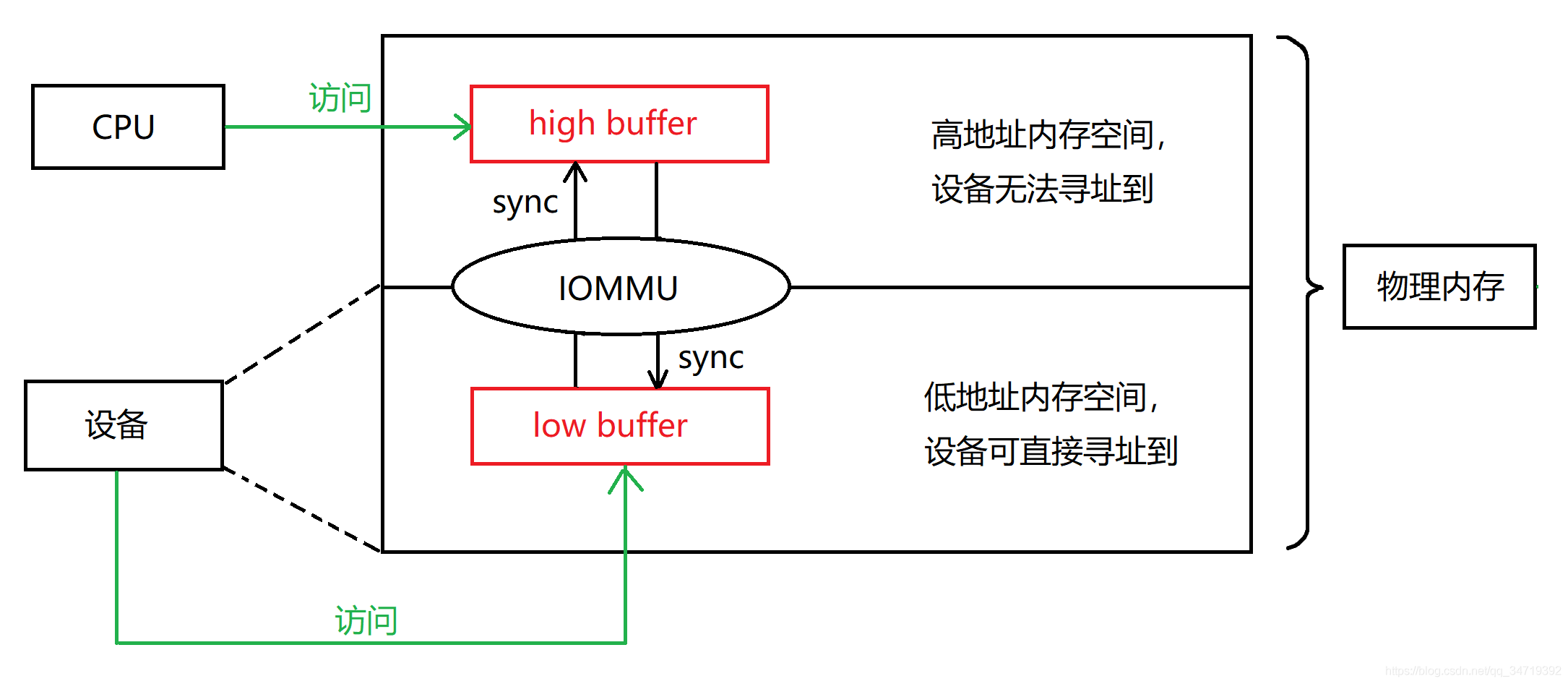 深度阐述Linux x86-64 IOMMU的原理_linux x86-64 iommu详解 一-CSDN博客