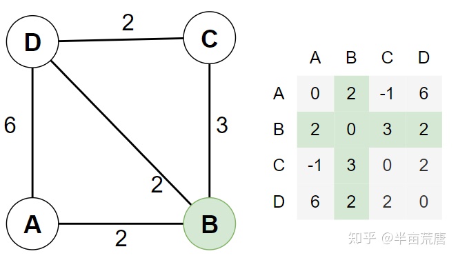 算法详解_Floyd算法详解 通俗易懂-CSDN博客