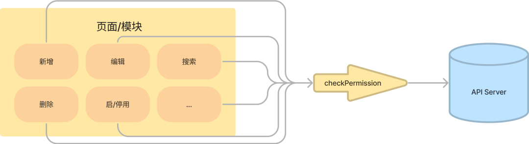 Vue 指令详解 - 权限示例_v-permission-CSDN博客