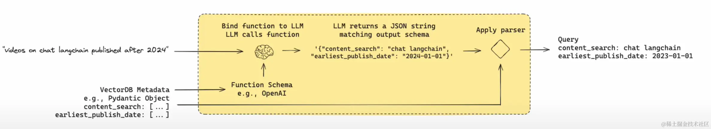 RAG基本流程与处理技巧：基于LangChain的实现指南_cheeriowebbaseloader-CSDN博客