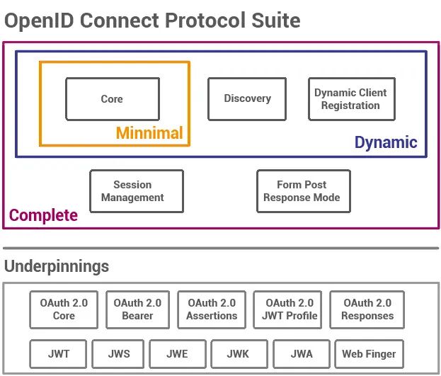 通过实例理解OpenID身份认证-CSDN博客