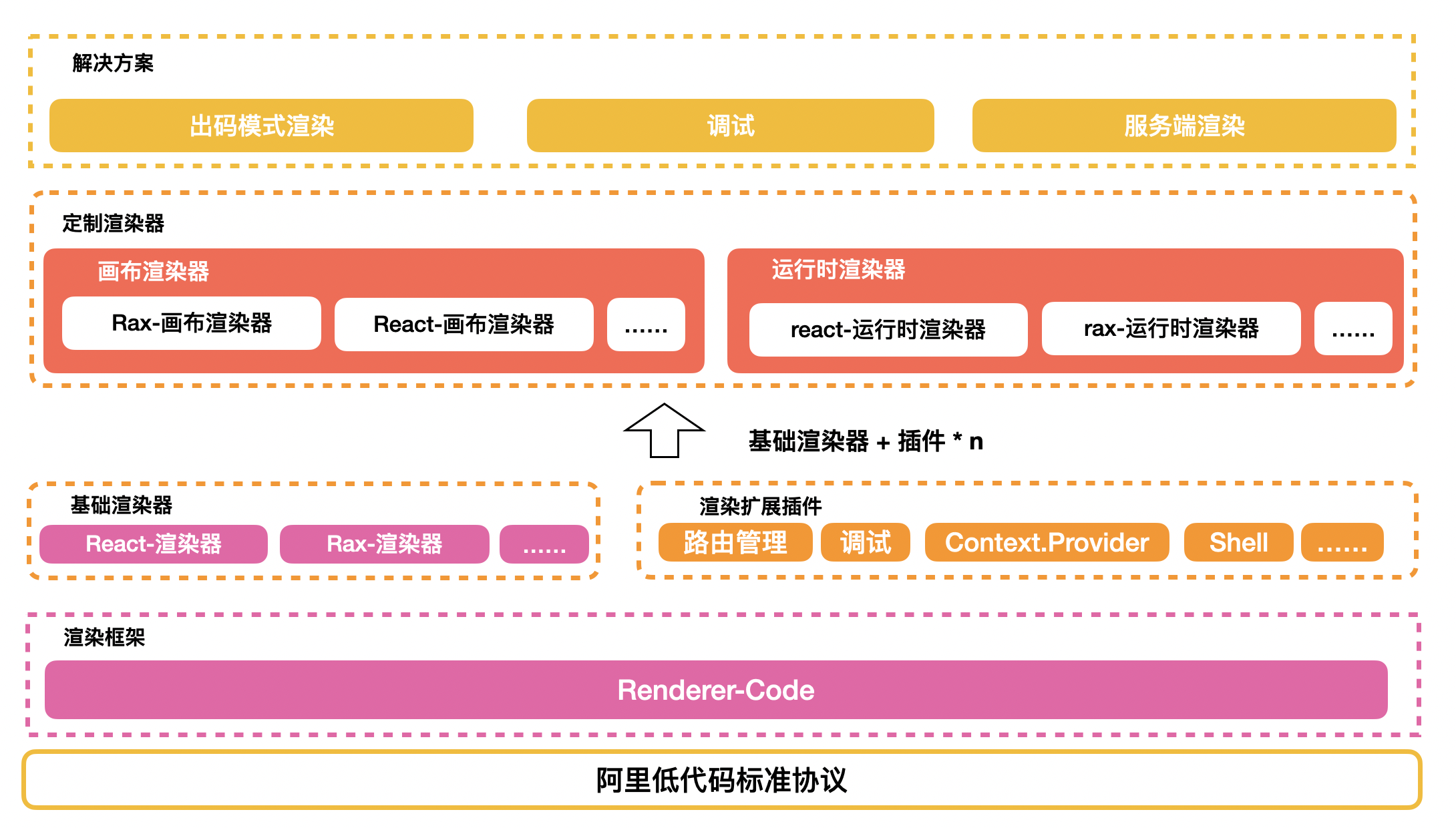 低代码渲染那些事_lowcodeengine vue-CSDN博客