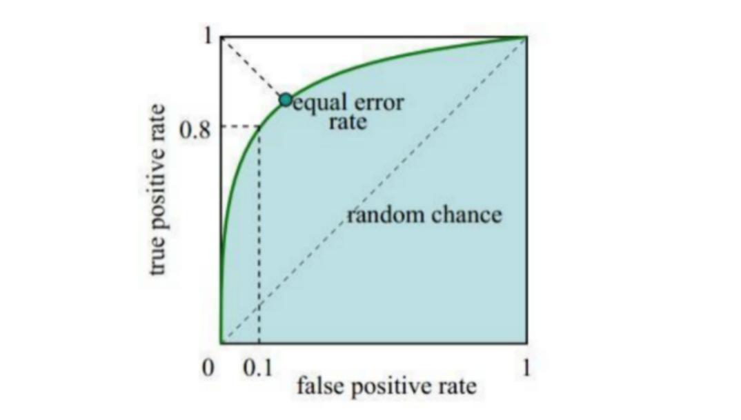 机器学习算法结果评估指标_f1-score公式-CSDN博客