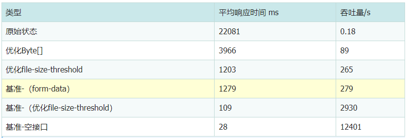 SpringBoot文件上传接口并发性能调优_springboot 文件上传 file-size-threshold-CSDN博客