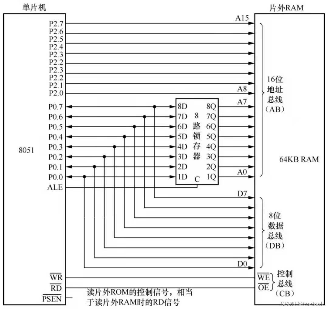 8051单片机与片外存储器 片外ram和rom 的连接 51单片机储存器连接 Csdn博客