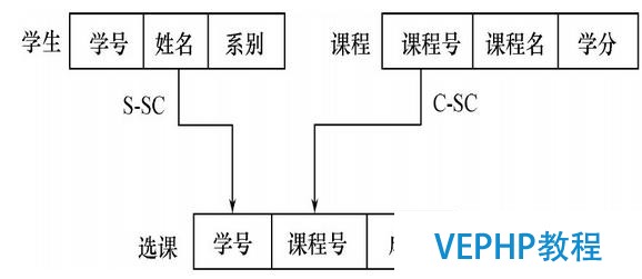 Php 网状结构数据库模型 数据结构 网状模型 Csdn博客