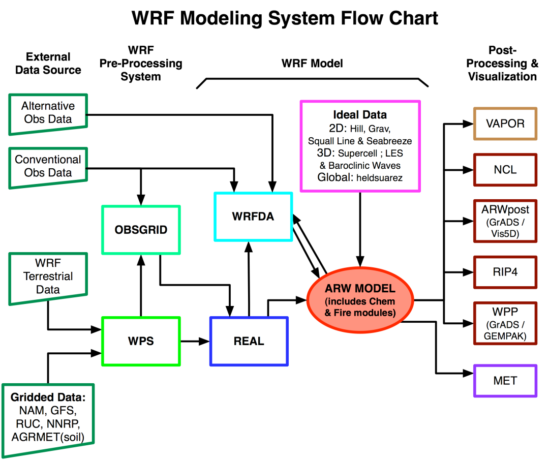 modis数据介绍_WRF运行参数介绍 | namelist (1)-CSDN博客