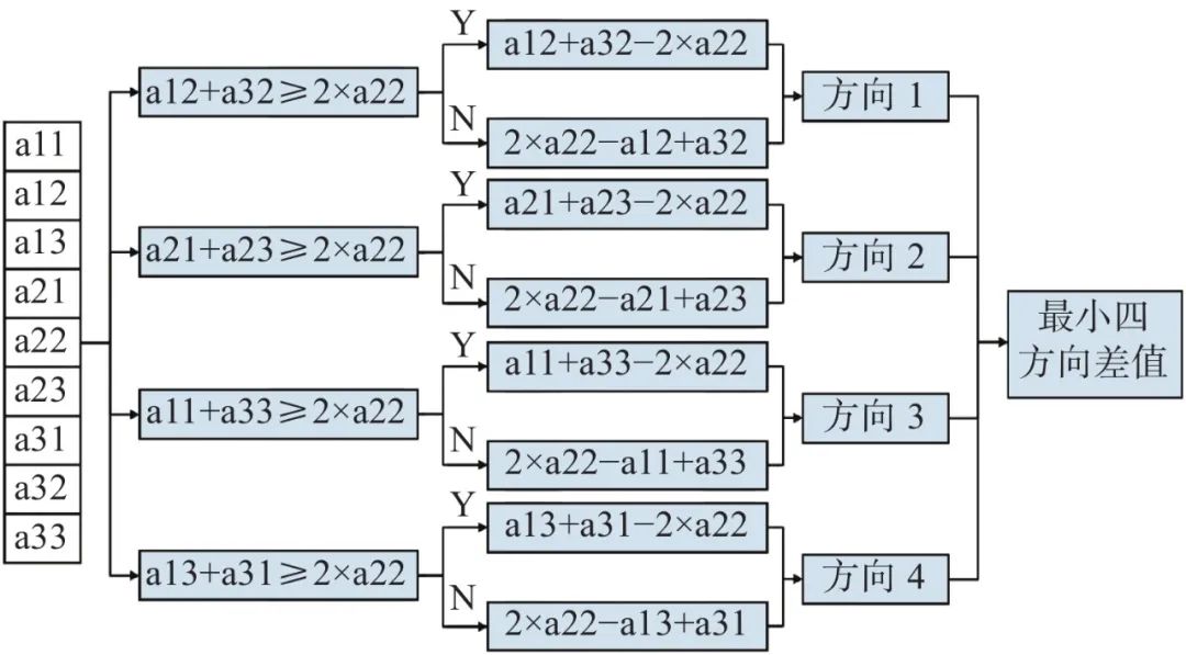 基于FPGA的低照度条件下EBAPS图像混合噪声去除算法-CSDN博客