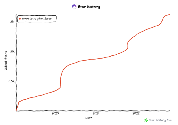 1.6k Star，可以优雅的使用Git了？_github star 多少k-CSDN博客