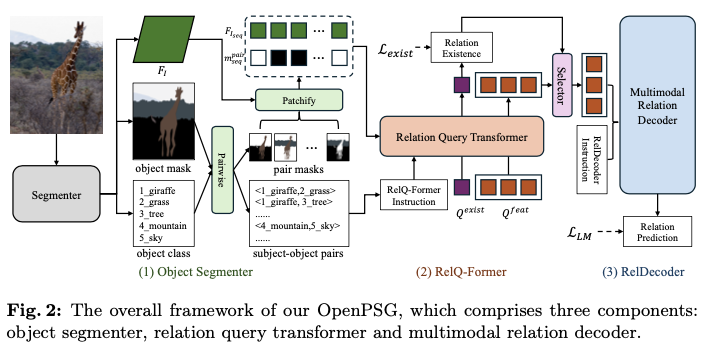 ECCV‘24 | OpenPSG：离AGI再进一步，首个开放环境关系预测框架_open-set panoptic scene graph generation via large-CSDN博客