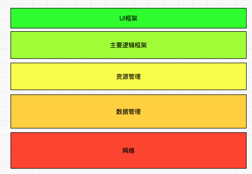 《unity3d高级编程之进阶主程》第二章,架构三 架构的误区,如何做前端架构,以及如何架构unity3d项目麦晓宇的博客 Csdn博客 5491