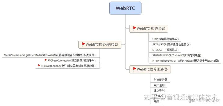 详解webrtc——网页实时通信技术 Csdn博客