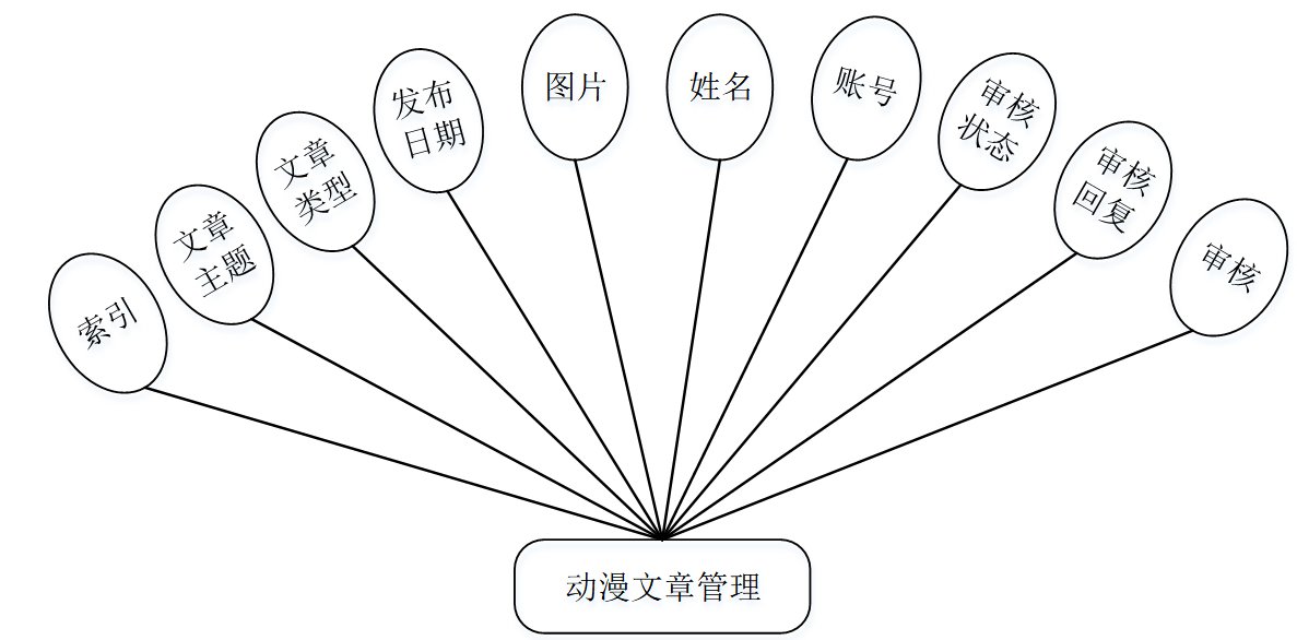 [附源码]JAVA+ssm基于Java动漫论坛系统（程序+Lw)-CSDN博客