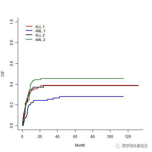 Fine-Gray检验、竞争风险模型、列线图绘制-CSDN博客