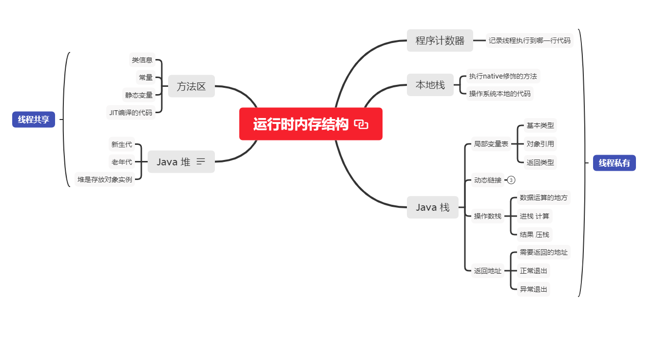 JVM内存模型_jvm堆模型-CSDN博客