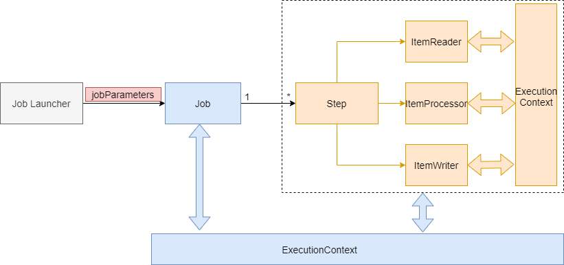 数据共享-spring batch(9)上下文处理_springbatch搭建實現從一個表裏取數據插入到另一個表中-CSDN博客