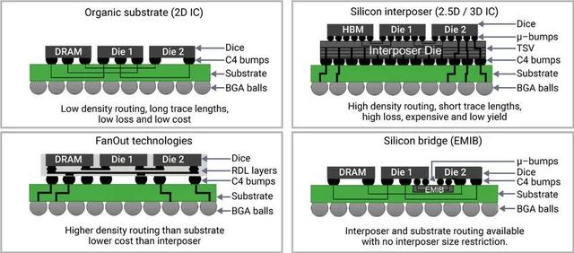 ieee节点系统_使用 Die-to-Die PHY IP 的系统级封装的量产测试-CSDN博客