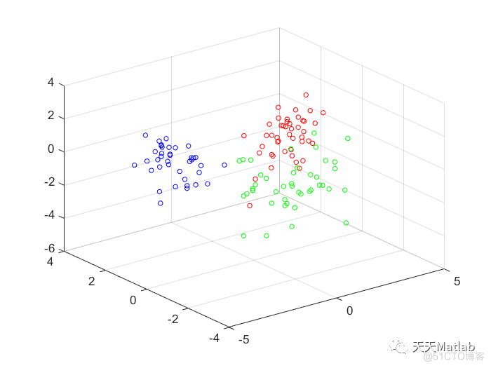 【分类】基于pcakmeans、pcalvq、bp神经网络实现数据分类附matlab代码 Csdn博客